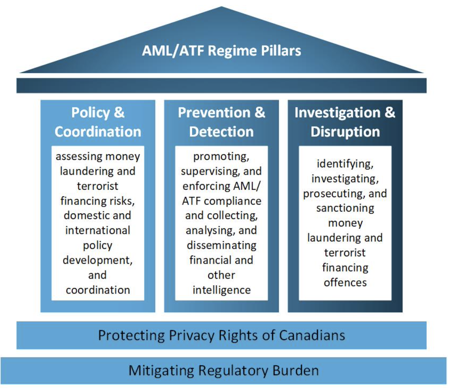 Government of Canada releases National Inherent Risk Assessment – Bankwatch